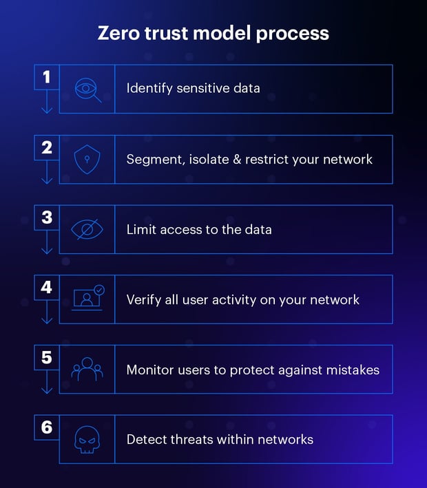 What Is Zero Trust? Architecture and Security Guide