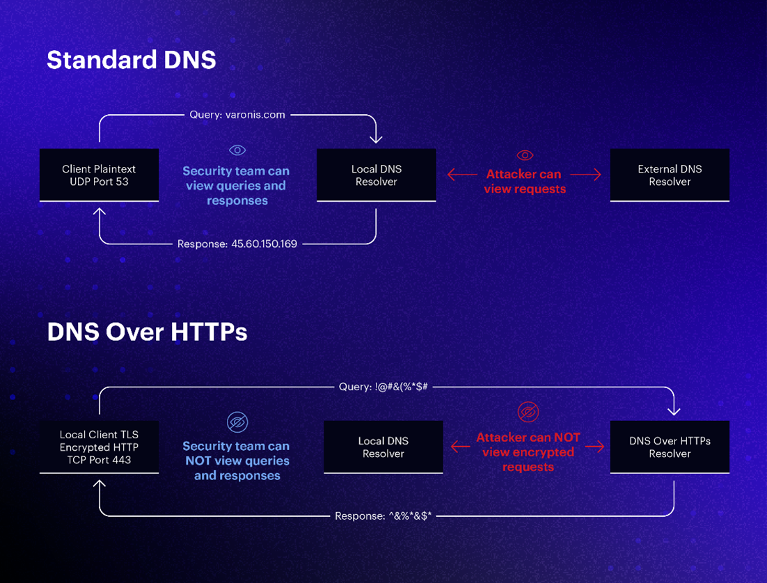 DNS over HTTPS as a covert Command and Control channel